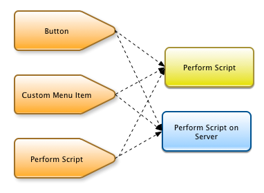 100x Faster Flight Testing Filemaker Perform Script On Server